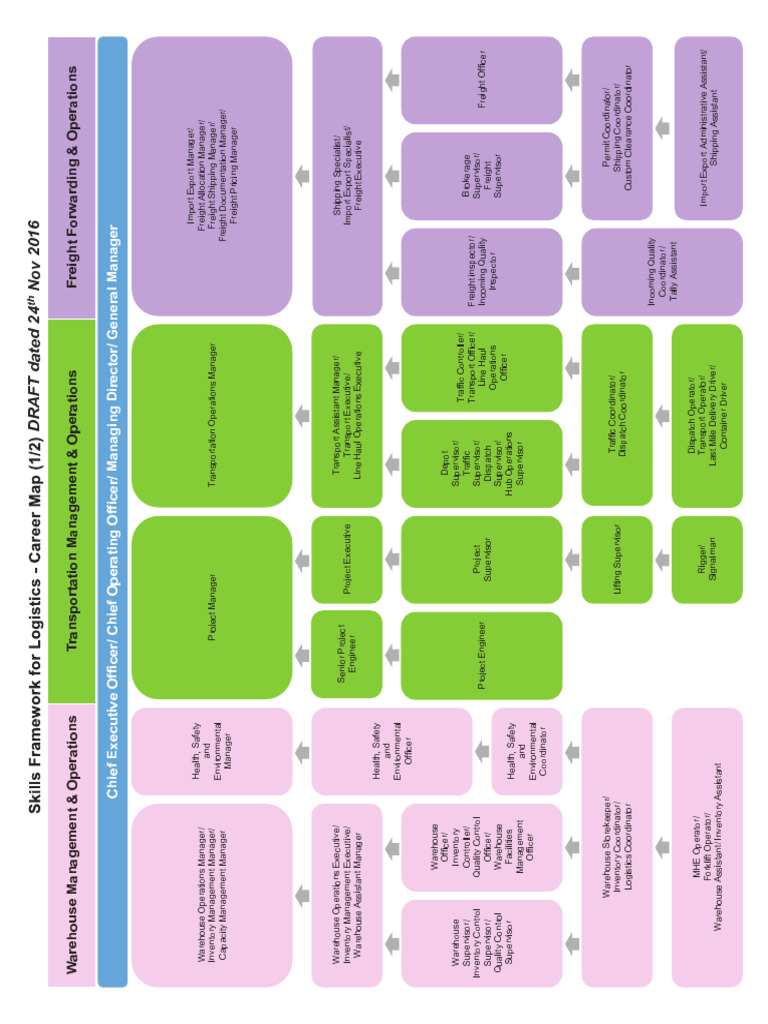 Flow Chart Project Logistics | PDF