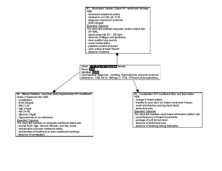 Sample Concept Map | PDF | Constipation | Symptoms And Signs