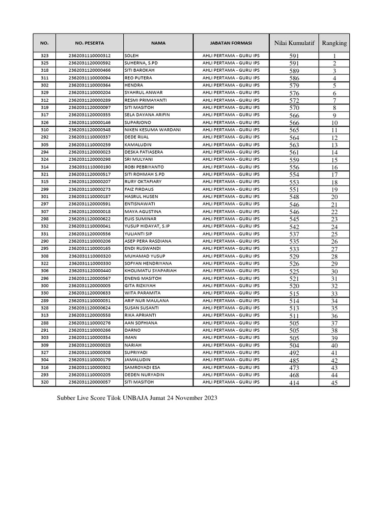 Rangking Cat-Ips Pppk-Ta-2023 | PDF