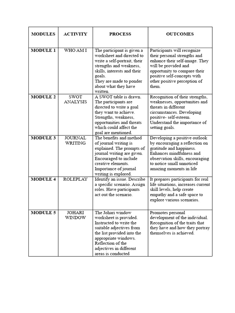 MODULES | PDF | Swot Analysis | Thought