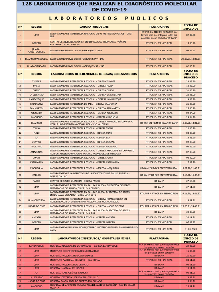128 LABORATORIOS QUE REALIZAN DIAGNOSTICO MOLECULAR COVID-19 mayo 2023 | PDF | Tecnicas | Método ...