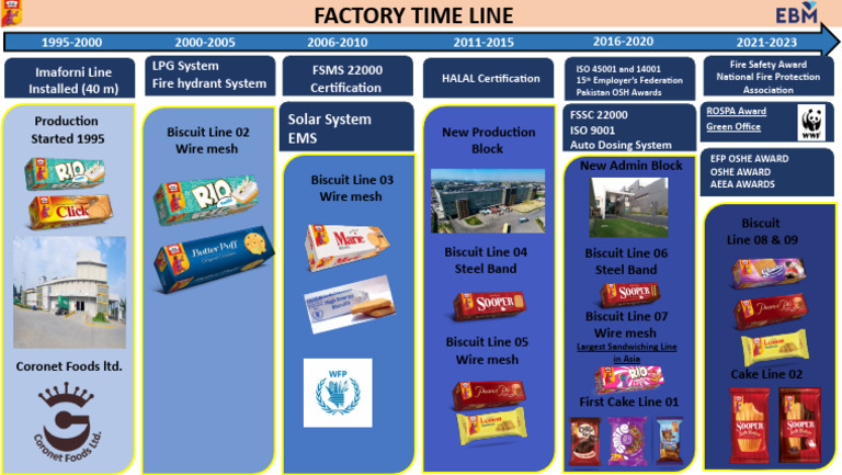 Factory Time Line. | PDF | Food Industry
