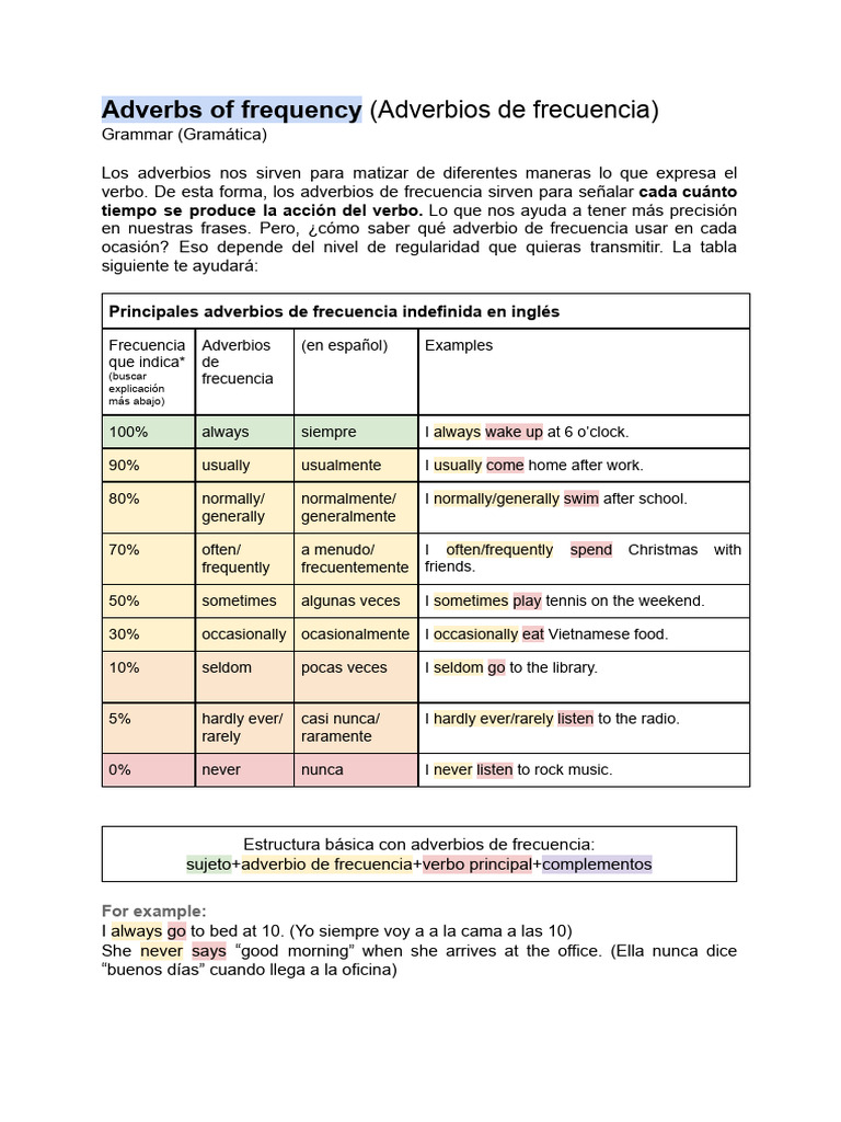 Adverbs of Frequency (Adverbios de Frecuencia) | PDF | Lingüística | Gramática