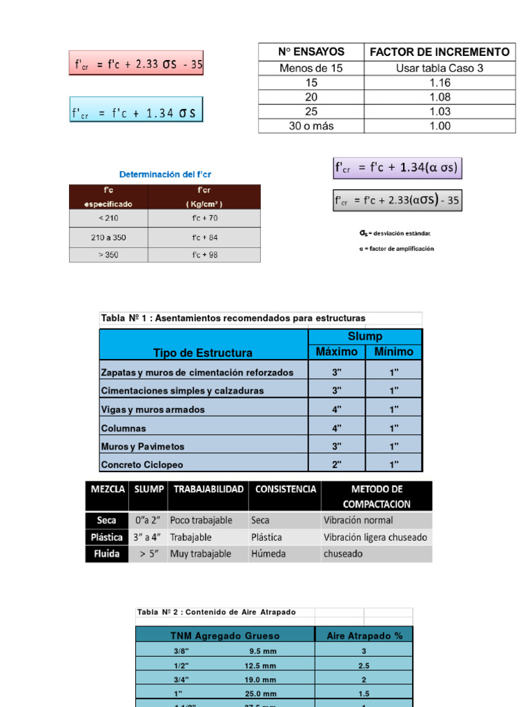 Tablas Aci | PDF