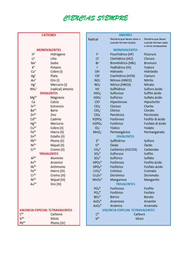 Tabla Iones | PDF | Ácido | Compuestos químicos Tabla Iones | PDF | Ácido | Compuestos químicos