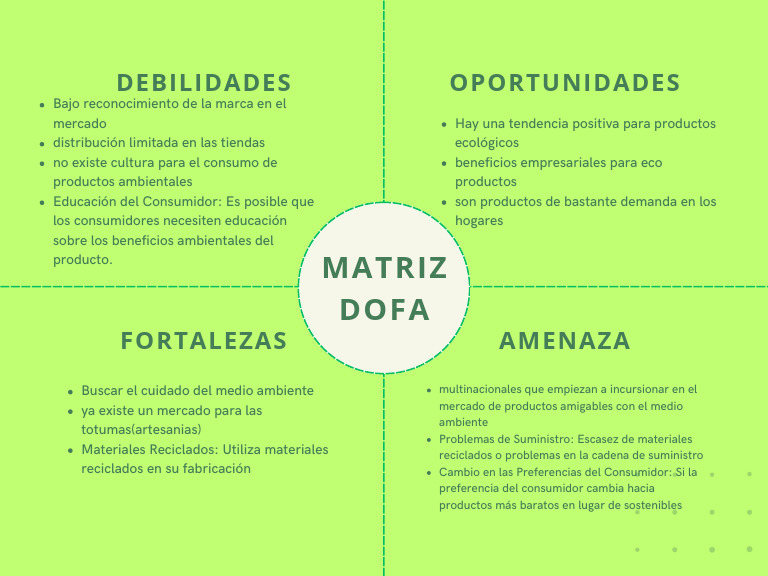 Análisis DOFA de Productos Ecológicos | PDF | Salud y bienestar