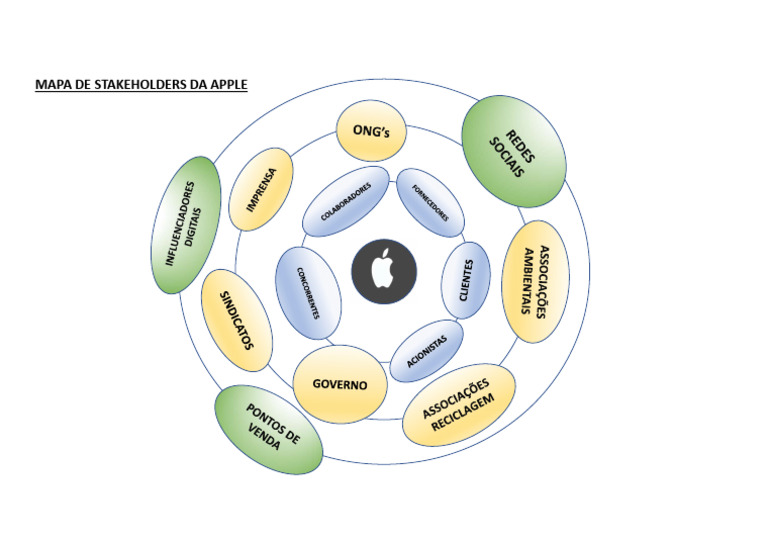 Mapa de Stakeholders Da Apple | PDF