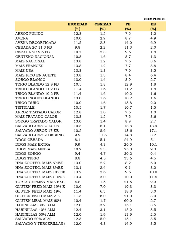 Tablas FEDNA 2019 Suplementos | PDF
