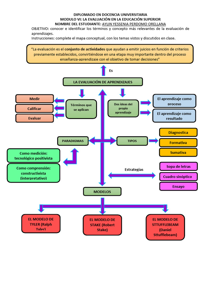 Mapa Conceptual Aylin | PDF