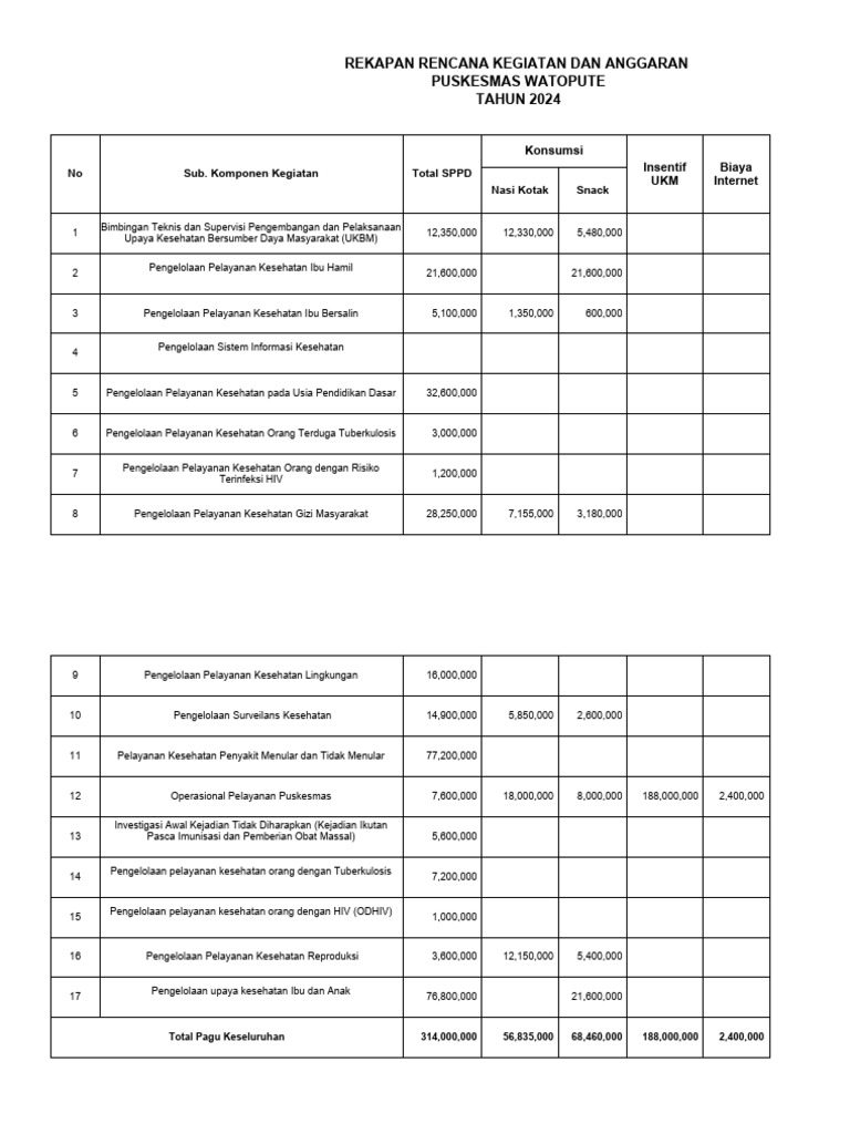 Rkap PKM Watopute | PDF | Pengelolaan Keuangan & Uang