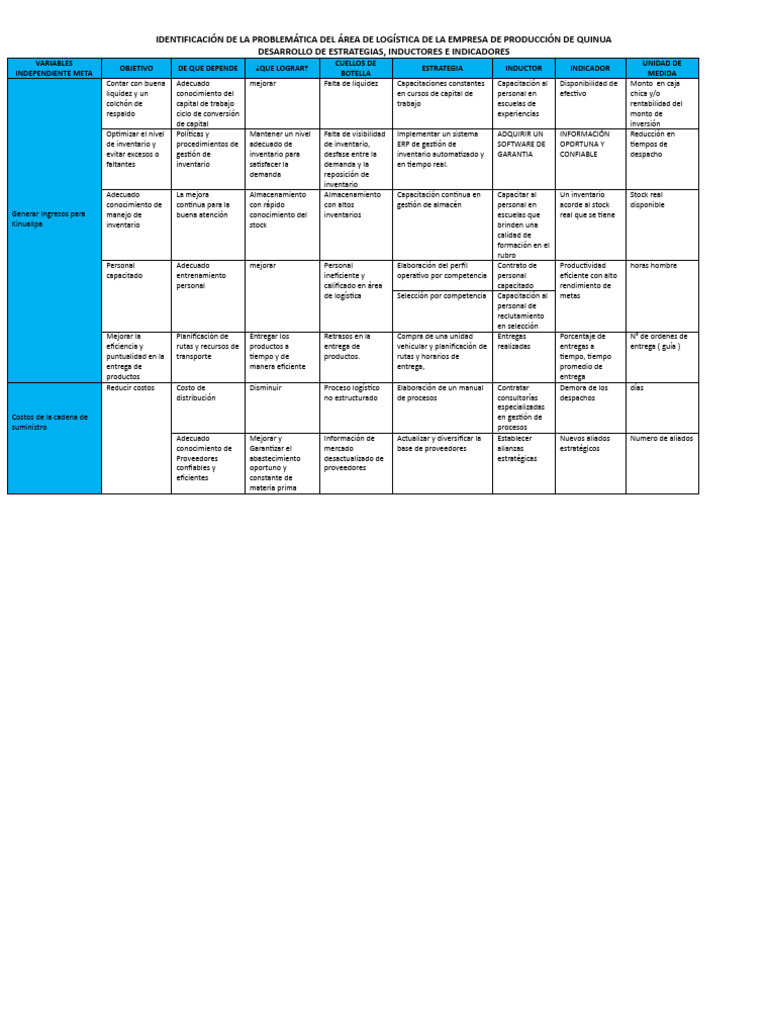 Cuadro de Necesidades | PDF | Logística | Inventario