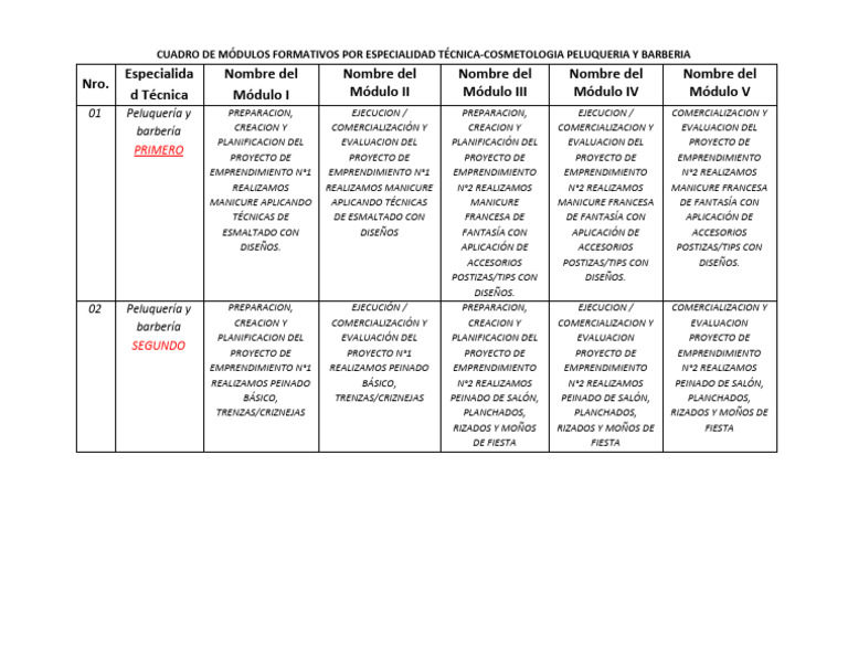 Cuadro de Módulos Formativos Por Especialidad Técnica-Cosmetologia Peluqueria y Barberia | PDF