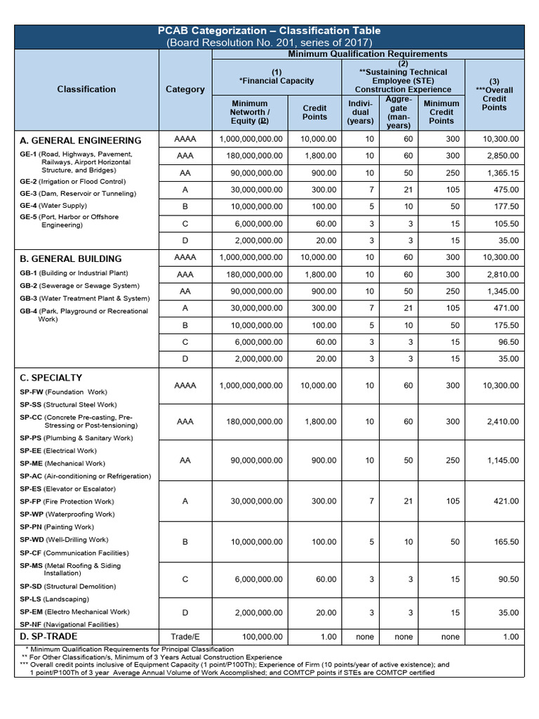 Category For PCAB Page 1 | PDF | Civil Engineering | Water