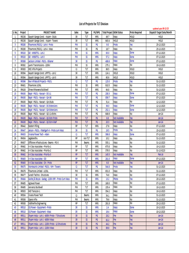 TLT Division - All Projects Status - 06-12-23 | PDF | Computers