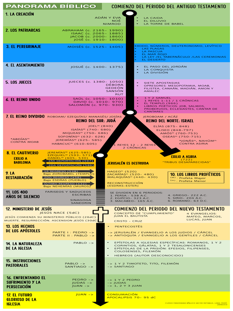 Línea de Tiempo Biblia (vERT) | PDF | Cautiverio babilónico | Contenido bíblico
