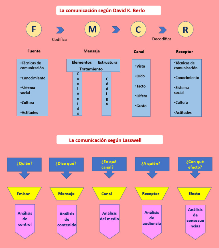 Modelos Berlo y Lasswell | PDF