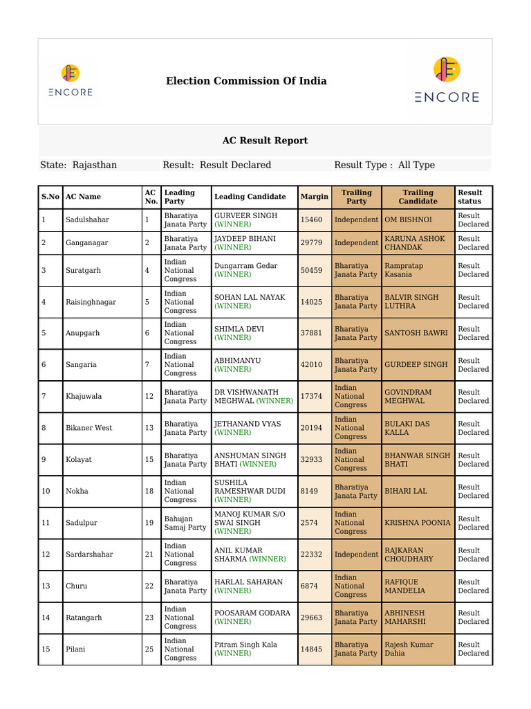 Constituency-Wise-Voting-Report (8) - 231203 - 192727 | PDF | Indian ...