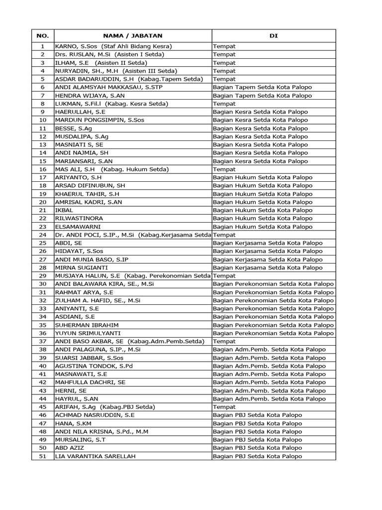 Daftar Nama PNS Setda, BKPSDM Dan Bappeda | PDF