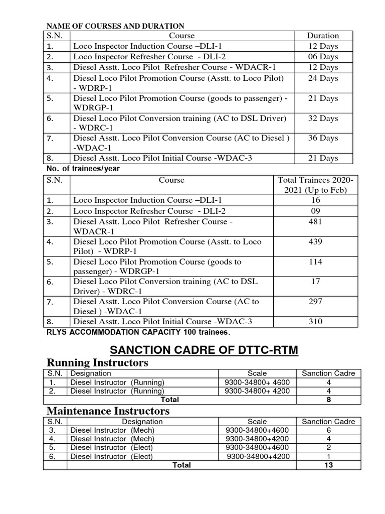 Course Name & Duration | PDF | Technology & Engineering
