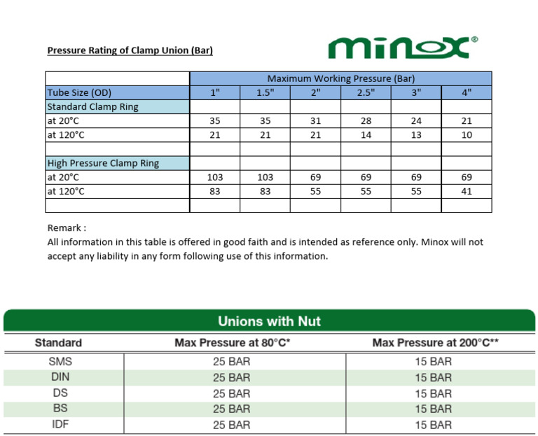 Minox Clamp Pressure Ratings Overview | PDF | Pipe (Fluid Conveyance) | Applied And ...