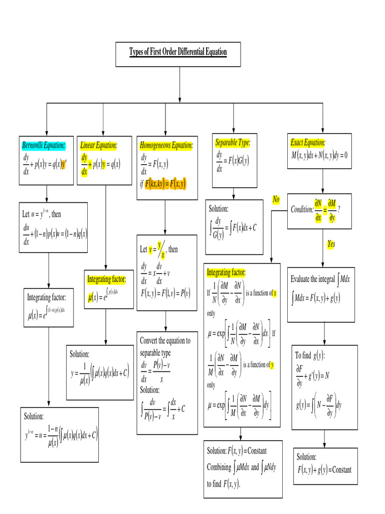 1st Order ODE | PDF | Ordinary Differential Equation | Mathematical Physics