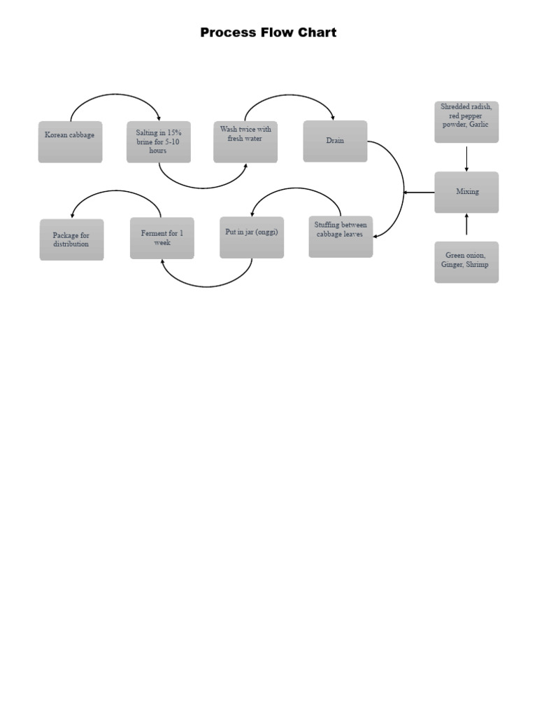 Process Flowchart (HACCP) | PDF