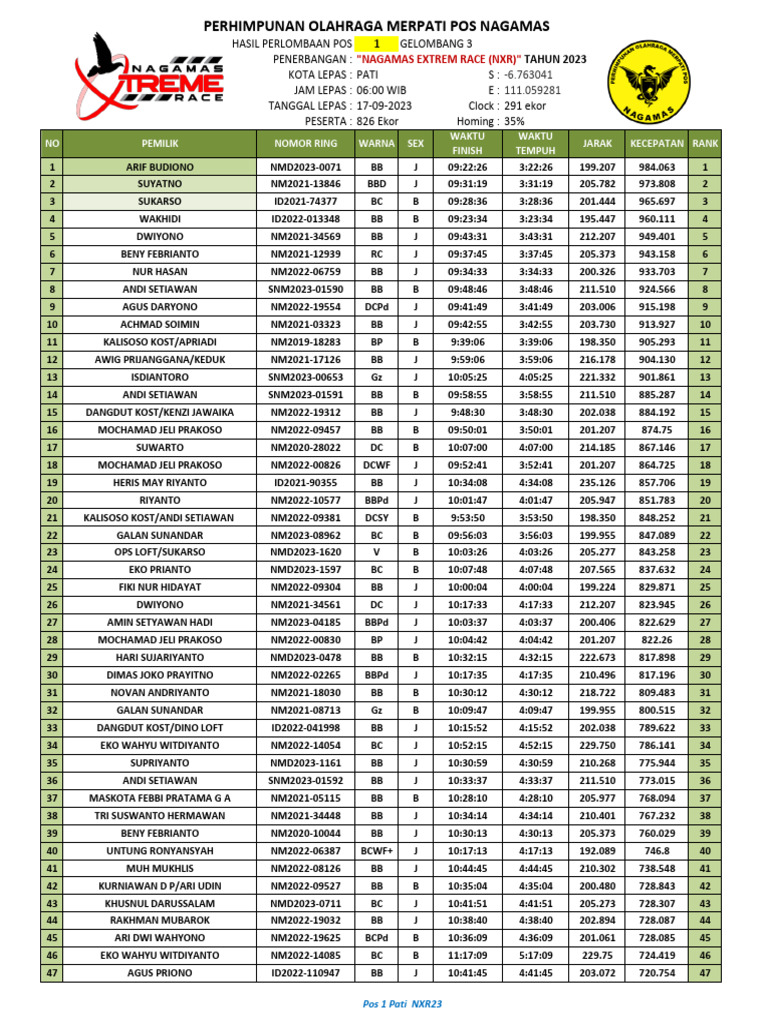 HASIL LOMBA POS 1 PATI NXR 2023 | PDF