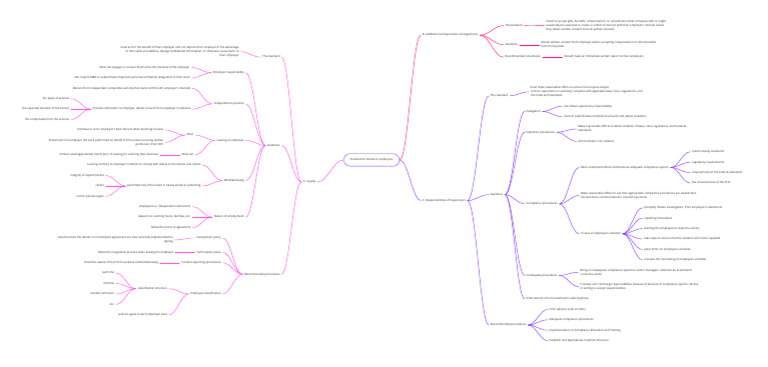 Mindmap ETHICS - M3 (Standard IV) | PDF | Regulatory Compliance | Whistleblower