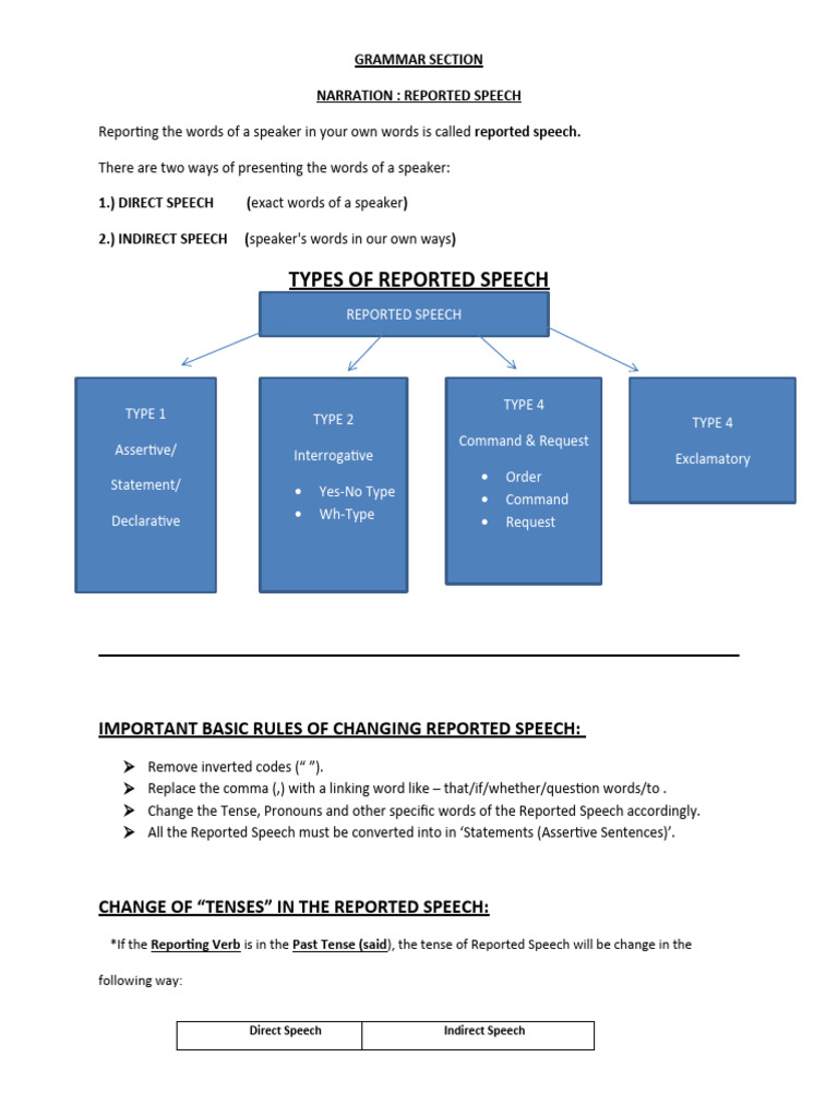 Reported Speech (Full) | PDF | Question | Grammatical Tense
