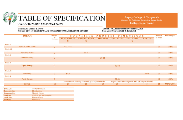 Table of Specification | PDF | Multiple Choice | Poetry