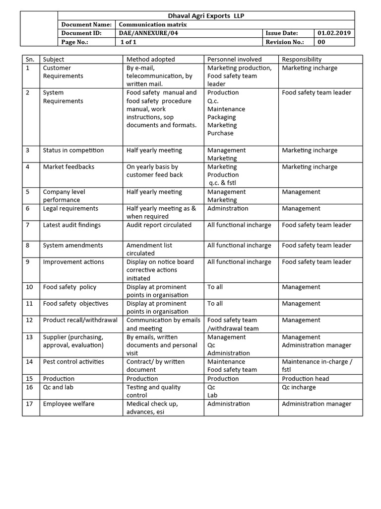 DAE-ANX-04 Communication | PDF | Food Safety | Economies