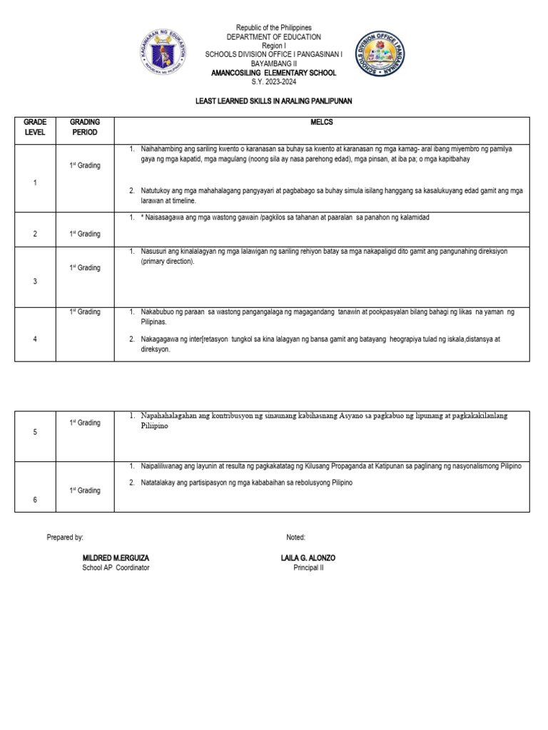 AMANCOSILING ES LEAST LEARNED MOST LEARNED SKILLS IN AP GR.1 6 1st Quarter 1 | PDF