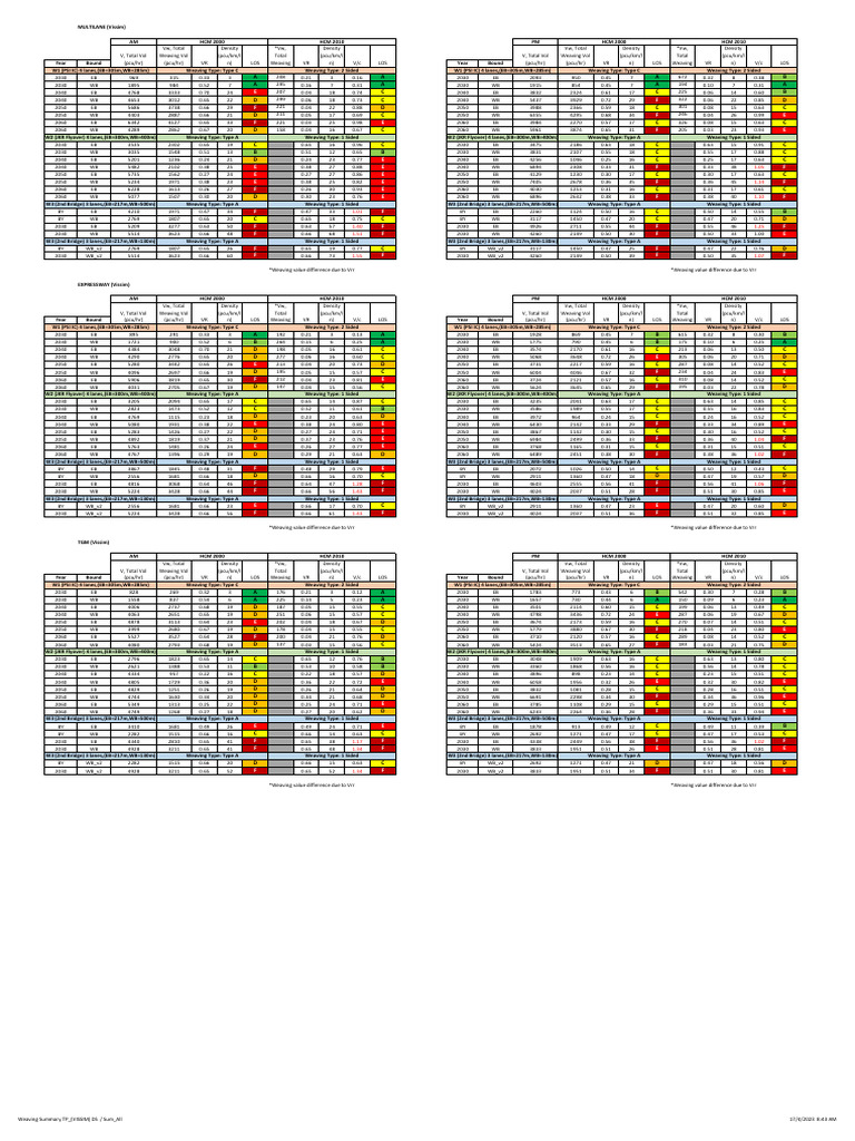 Weaving Summary TP - (VISSIM) DS | PDF