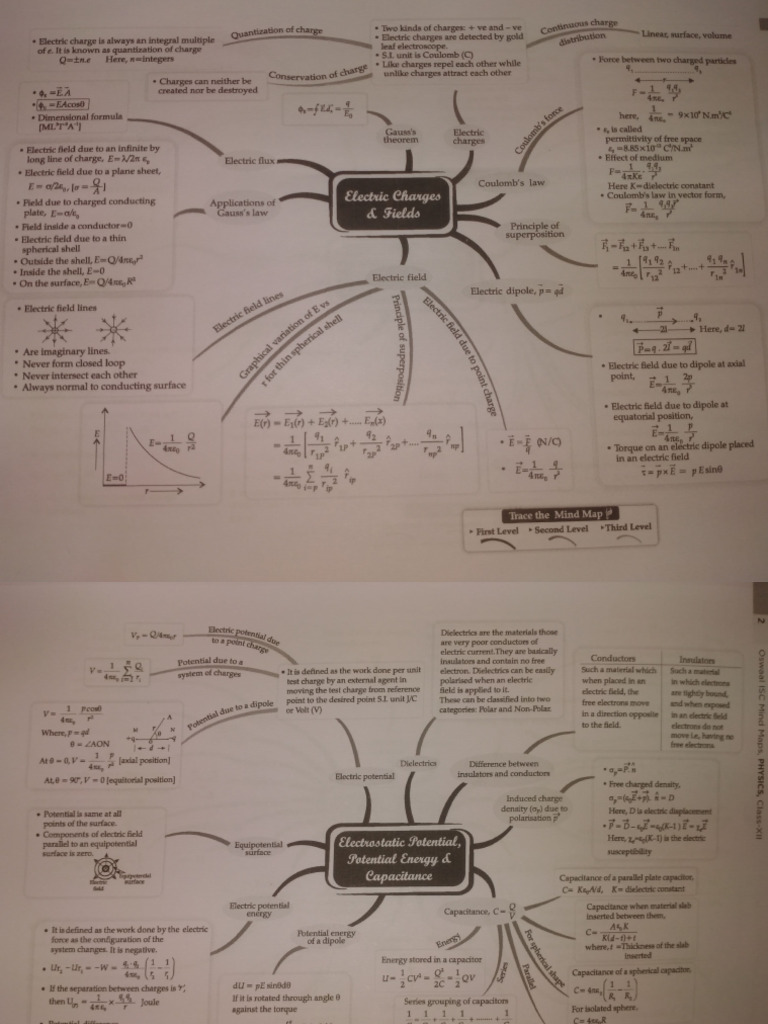 Physics Imp Mind Map | PDF | Capacitance | Capacitor