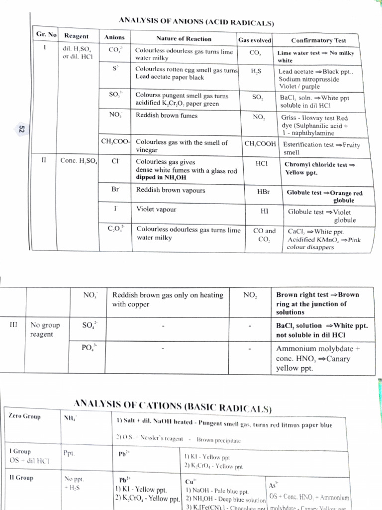 Chemistry Lab: Anion & Cation Tests | PDF | Salt (Chemistry) | Chemical ...