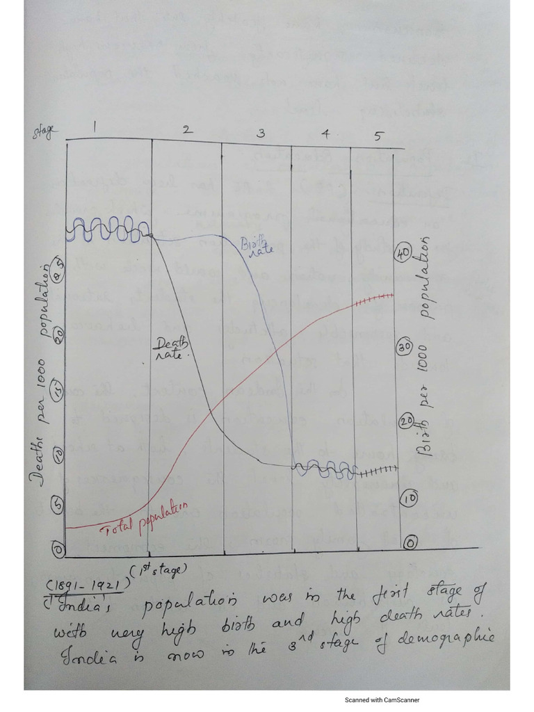 Demographic Transition in India Notes | PDF