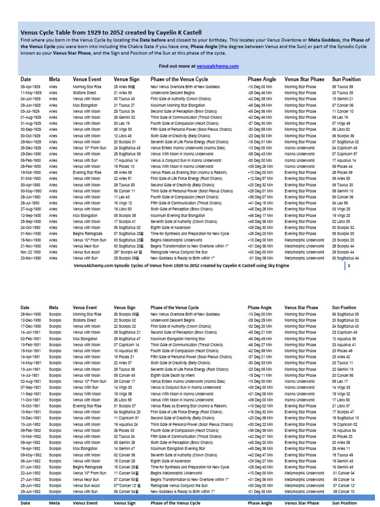 Venus Synodic Cycles From 1929 To 2052 Created by Cayelin K Castell ...