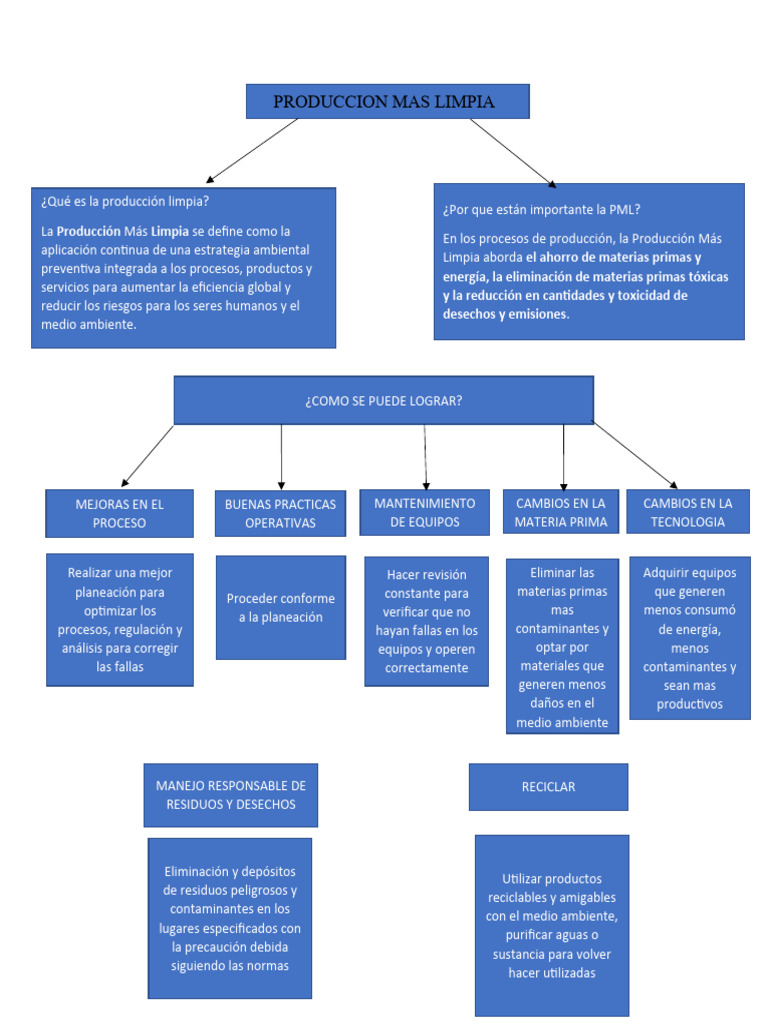 PRODUCCION MAS LIMPIA Mapa Comceptual | PDF | Residuos | Contaminación