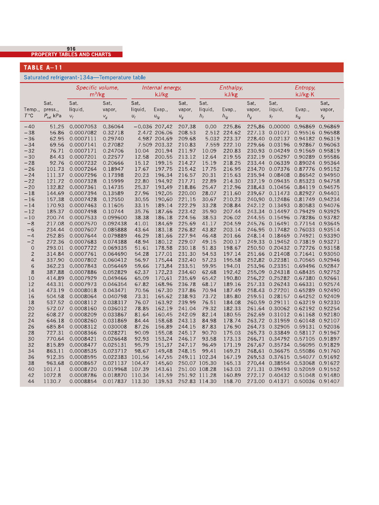 R134a Tables | PDF