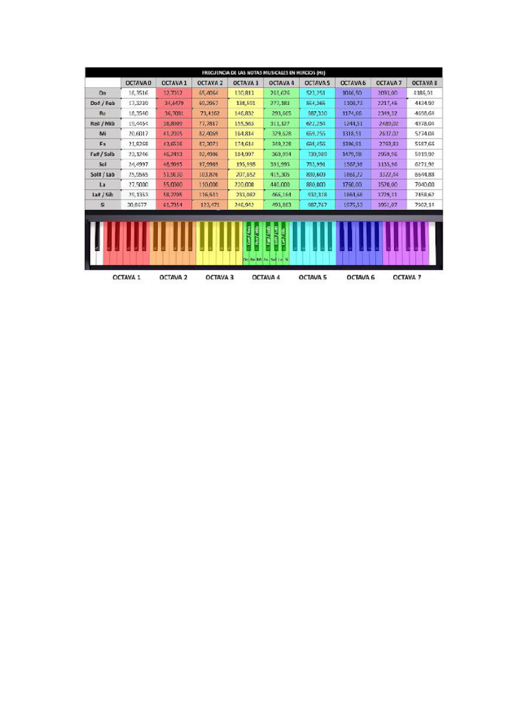 Frecuencias de Las Notas Musicales | PDF
