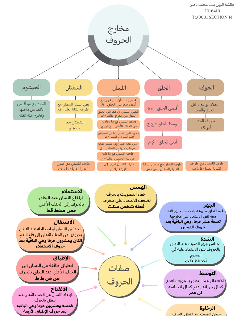 Nota Tajwid PDF Print | PDF
