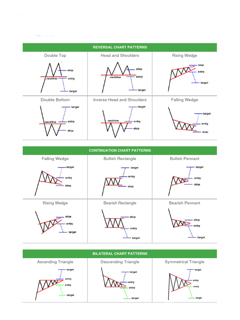 Chart Pattern Poster | PDF