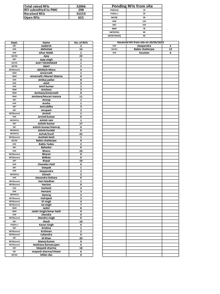 RFI Summary and Department Breakdown | PDF