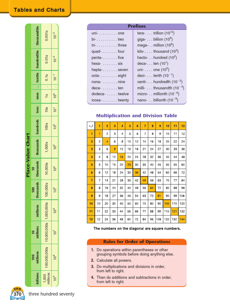 Tables and Charts | Download Free PDF | Area | Fahrenheit