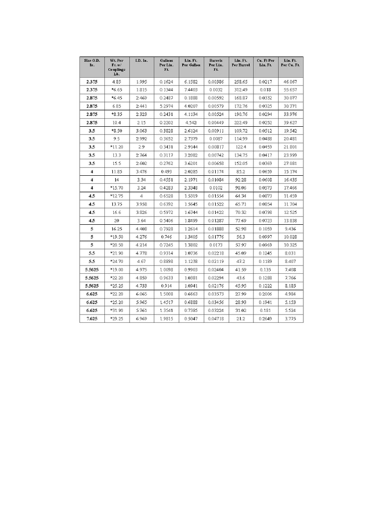 Drill Pipes Table | PDF