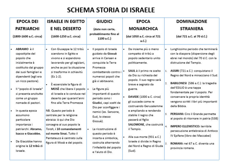 SCHEMA STORIA - Classi Seconde | PDF