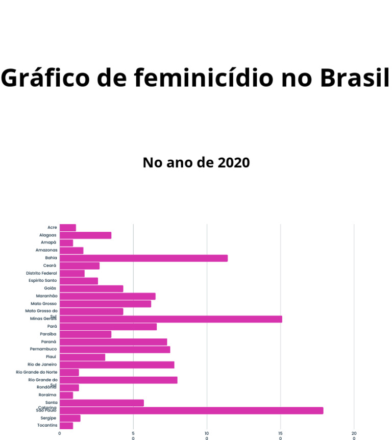 Gráfico de Feminicídio No Brasil | PDF