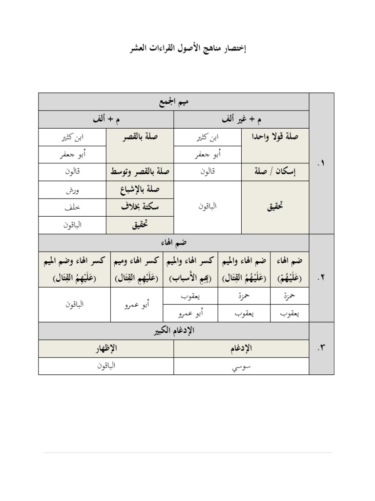 Ikhtisor Usul Qiraat 10 | PDF