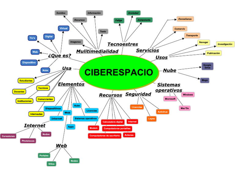 Que Es El Ciberespacio | PDF
