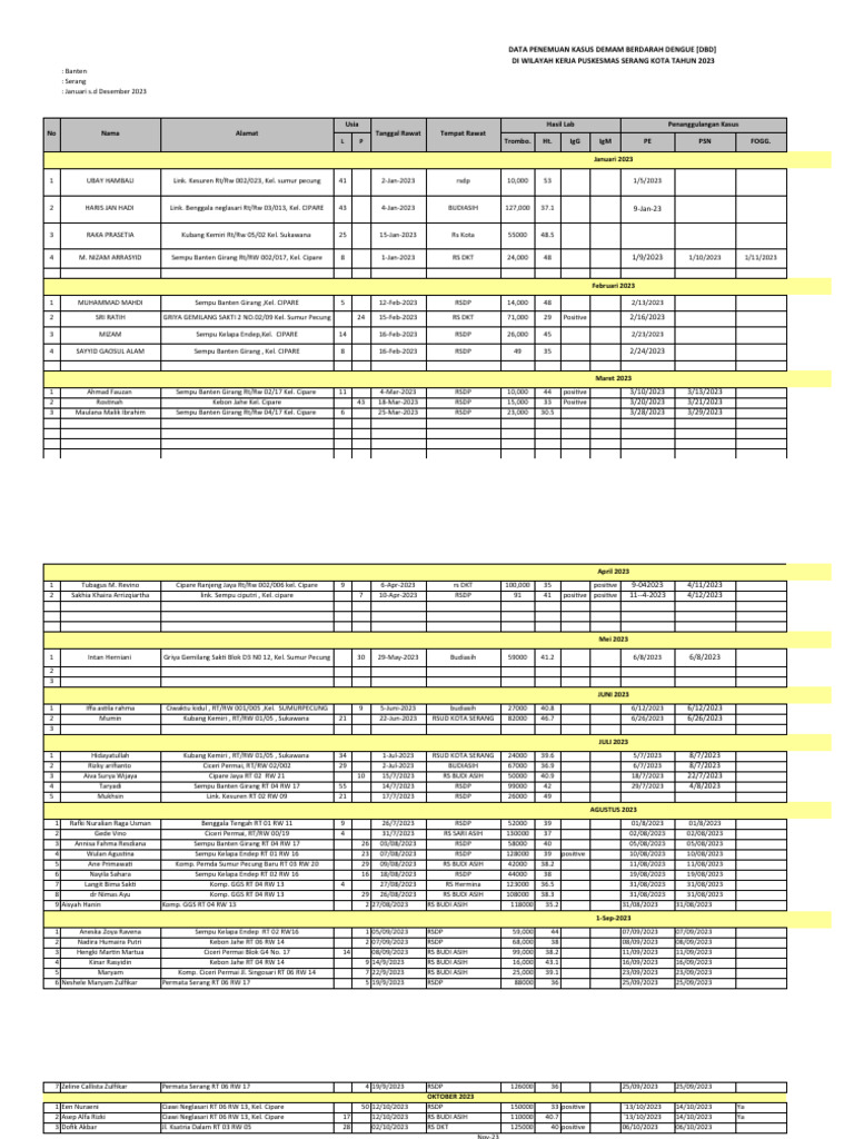 Form - Lap DBD PKM Serang Kota 2023 | PDF